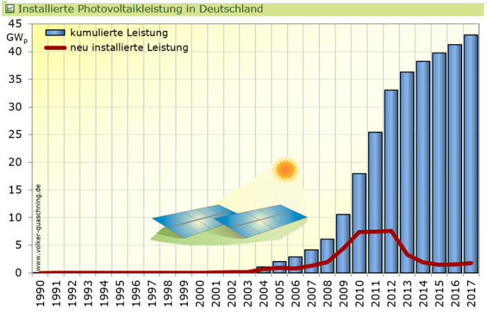 Liebling, wir haben die Photovoltaik ruiniert…! « tommiboe